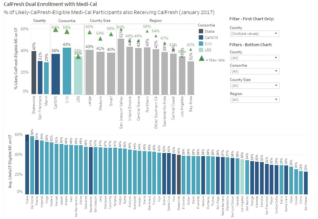 CalFresh Data Tools | San Francisco-Marin Food Bank