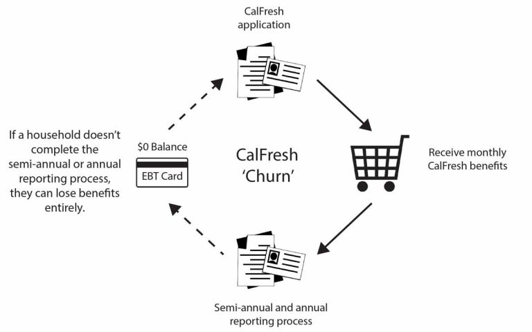 CalFresh 'Churn' Means More Missing Meals in SF and Marin